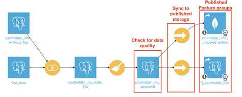 tutorial building your feature store in dataiku — dataiku knowledge base