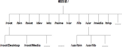 3 1 linux文件系统的层次结构 阿里云开发者社区