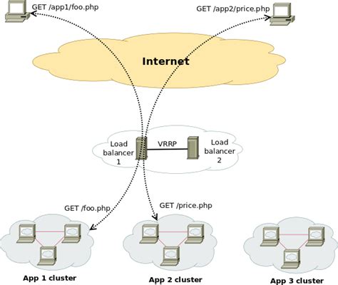 load balancing and ha for multiple applications with apache haproxy