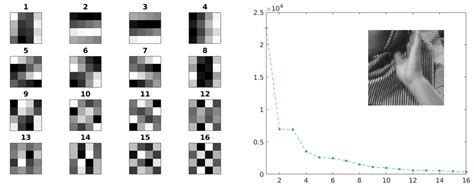 Left Right Singular Vectors Ordered In Decreasing Singular Values Of