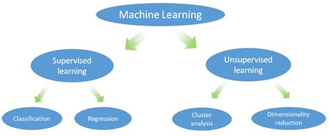 different types of classifications in machine learning ph