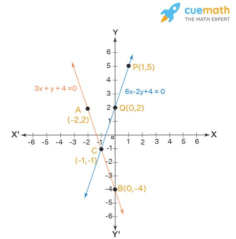 By The Graphical Method Find Whether The Following Pair Of Equations