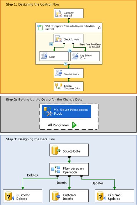 ravindranathreddy msbi blog cdc in sql server 2008 2012