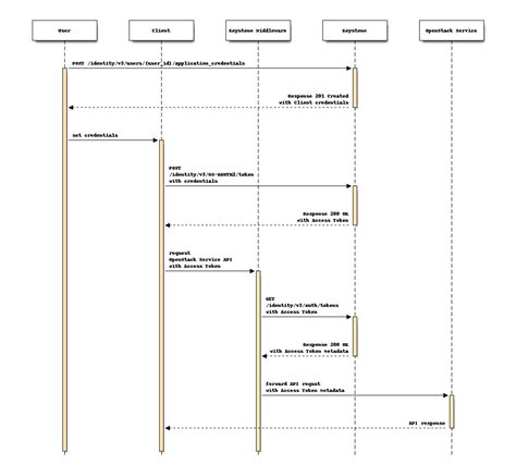 oauth2 0 client credentials grant flow support — identity specs 0 0 1