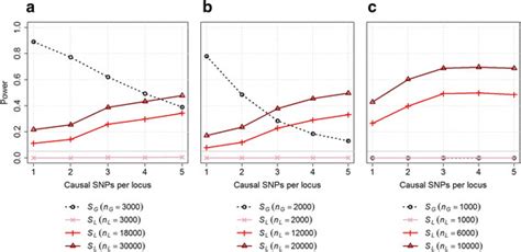 Power Comparison For Multiple Causal Snps Per Locus Power Across