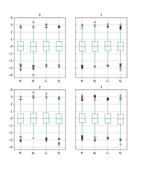 re groupby dataframegroupby boxplot — pandas 1 5 3 documentation