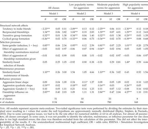 Table 3 From The Norms Of Popular Peers Moderate Friendship Dynamics Of