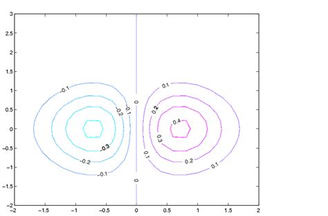contour matlab functions