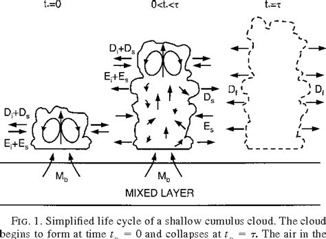 Figure 1 From Parameterization Of The Bulk Effects Of Lateral And Cloud