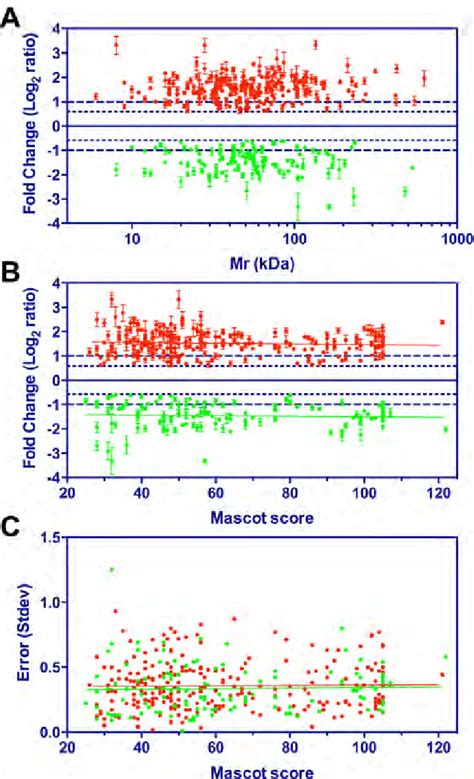 Linear Regression Analysis Of Bias In Label Free Proteomics Data