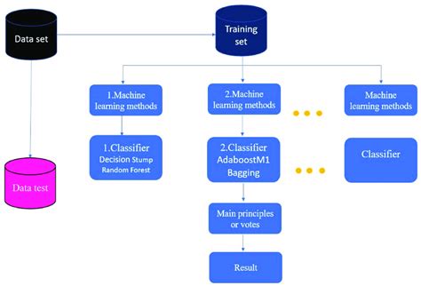 The Schematic Diagram Of The Ensemble Learning Model Download