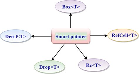 rust smart pointers javatpoint