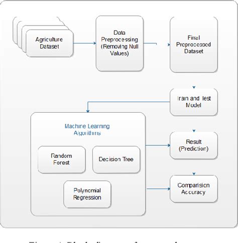 Figure 4 From A Review On Crop Yield Prediction Using Machine Learning