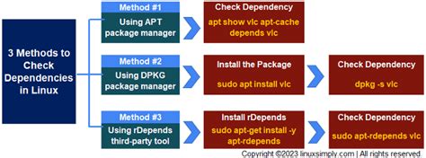 How To Check Package Dependencies In Linux [3 Easy Ways] Linuxsimply