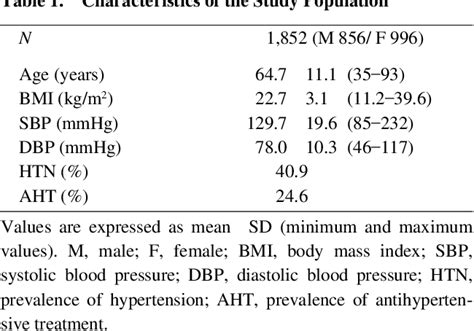 Table 1 From A High Prevalence Of Gitelmans Syndrome Mutations In