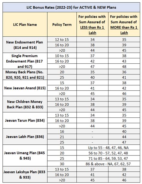 Lic Bonus Rates 2022 2023 Complete List Of Bonus Rates For Lic