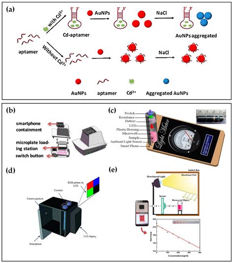 Biosensors Free Full Text Applications Of Smartphone Based