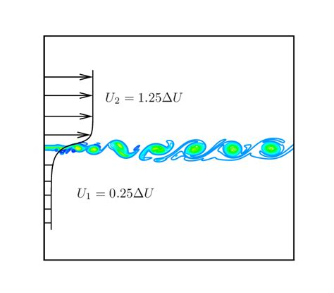 Schematic Of The Two Dimensional Free Shear Layer Simulation