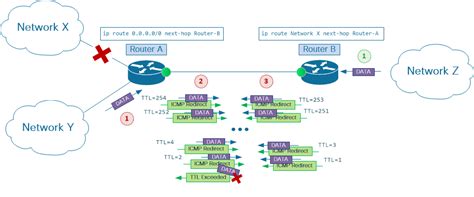 Comprensión De Los Mensajes De Redirección Icmp Cisco
