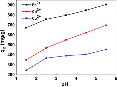 Effect Of Initial Pb²⁺ Cd²⁺ And Cu²⁺ Solution Ph On Aa G Cnc