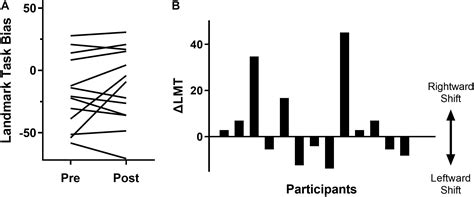 Frontiers Parietal Cortex Connectivity As A Marker Of Shift In