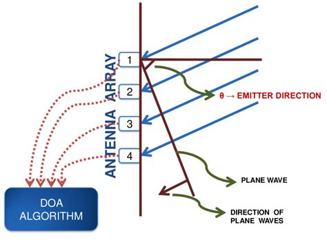 2 Basic Diagram For All Direction Of Arrival Algorithms Download