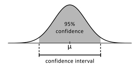 Confidence Interval In Statistics Formula And Mathematical
