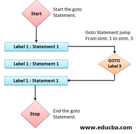 36 goto label in java labels design ideas 2021