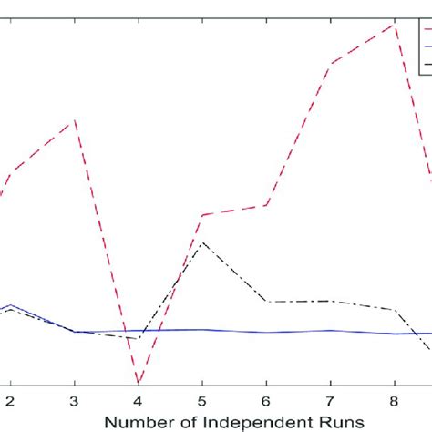 Graphical Representation Of Average Absolute Errors For Example 01