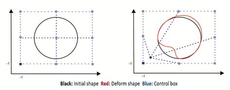 shape modification from left initial sphere black to deform sphere