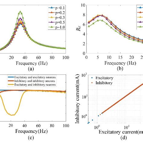 Stochastic Resonance In Cortical Neural Network A Normalized