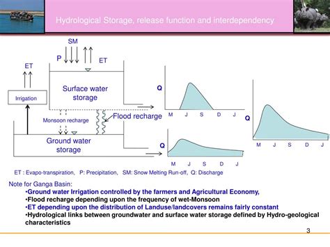 Ppt Spatio Temporal Variability Of Water Resources In The Ganga Basin