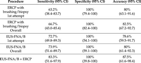 Diagnostic Yield Of Ercp With Brushing Biopsy And Eus Fna Fnb In