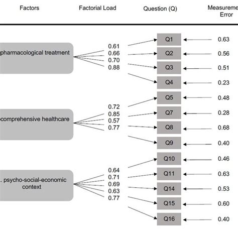 Short Title Confirmatory Factor Analysis Three Factors Model Standard