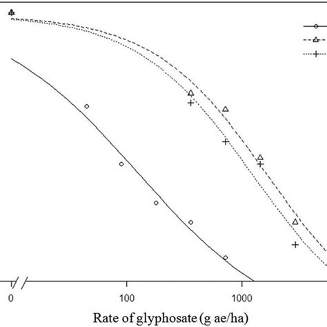 Fitted Dose Response Curves On Logarithmic Dose Scale For Three