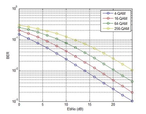 M Ary Qam Bit Error Rate Analysis In Rayleigh Fading Download