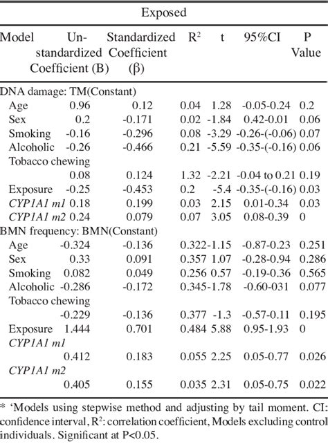 linear regression model for interaction of sex age consumption
