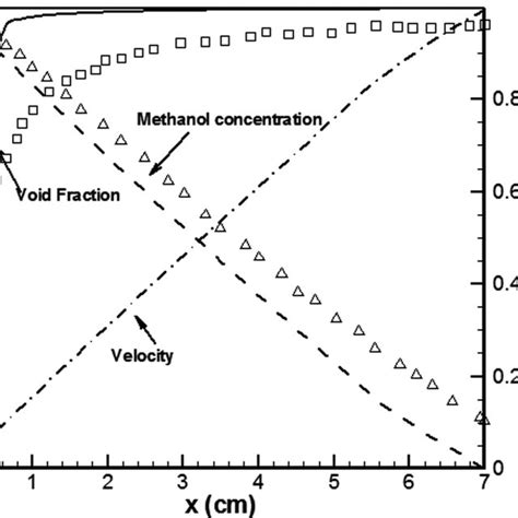 Comparison Of The 1d 1d Model Predictions Of Axial Profiles Of The