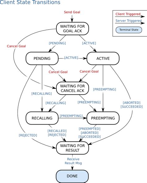 program flow of action client ros basics topic 8 ros basics in 5