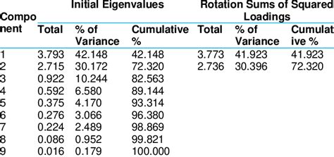 Nilai Total Variance Explained Download Scientific Diagram