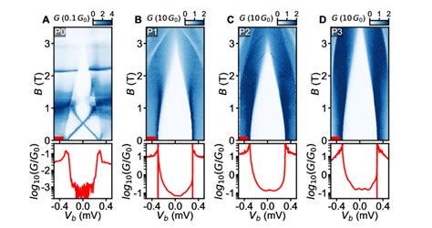 Tunnel Probe Characterization By Tunneling Conductance Measurements