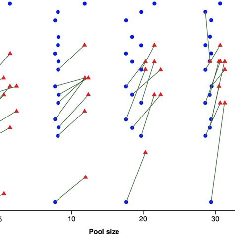 Ct Values Of Single Compared With Pooled Samples Ct Values Of
