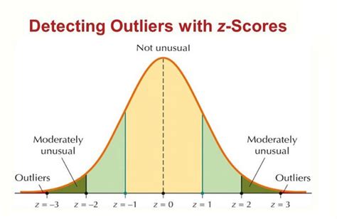 How To Handle Outliers Detecting And Treating Outliers
