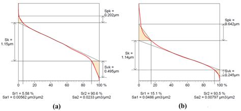 Comparison Of Surface Material Ratio Curves A Shaft A Sample And B