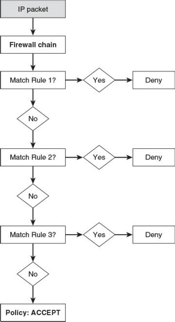 choosing a default packet filtering policy packet filtering concepts