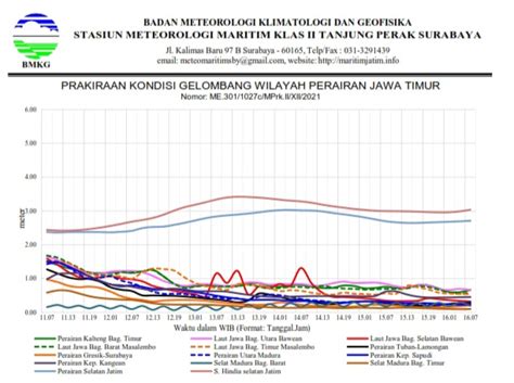 Bmkg Rilis Gelombang Tinggi Di Perairan Tuban Dan Lamongan Mulai 11 15