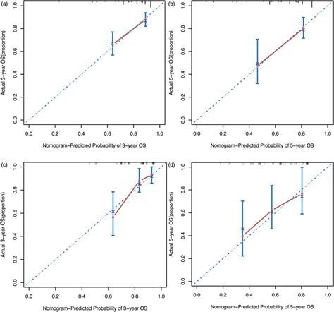 Calibration Curves For Predicting The 3 And 5 Year Os Of Early Stage