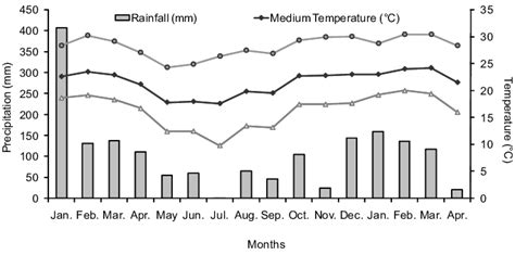 Monthly Averages Of Mean Maximum And Minimum Air Temperature And