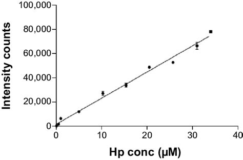 Figure S5 Calibration Plot For Different Concentrations Of Hp Present
