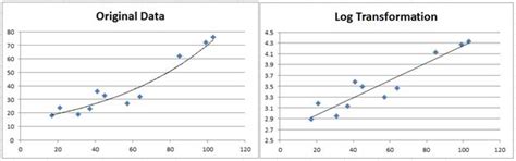 exponential linear regression real statistics using excel
